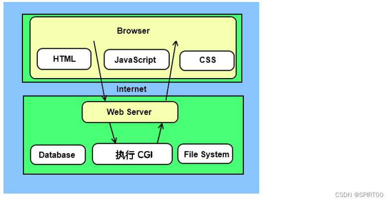 python CGI编程-CSDN博客