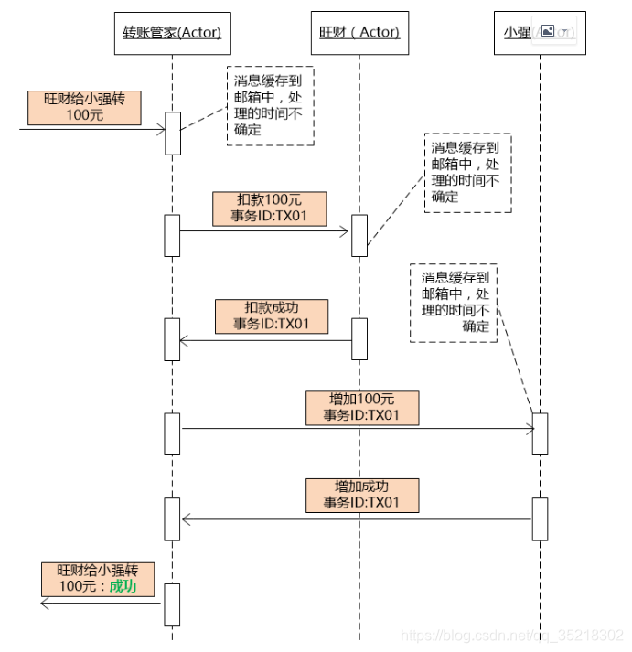 从java的多线程到erlang的actor并发模型java转erlang Csdn博客