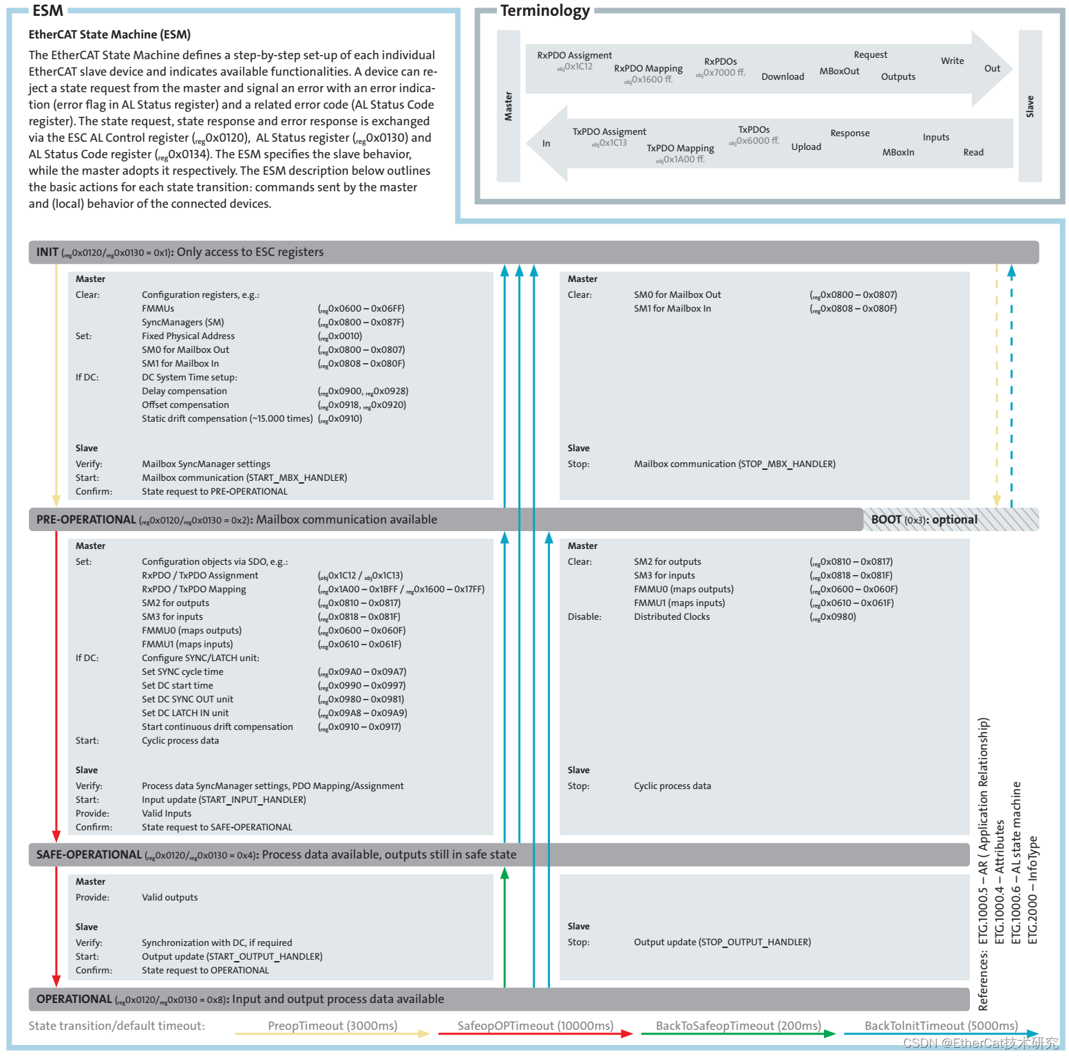 EtherCAT设备协议详解二、EtherCAT状态机及配置流程-CSDN博客
