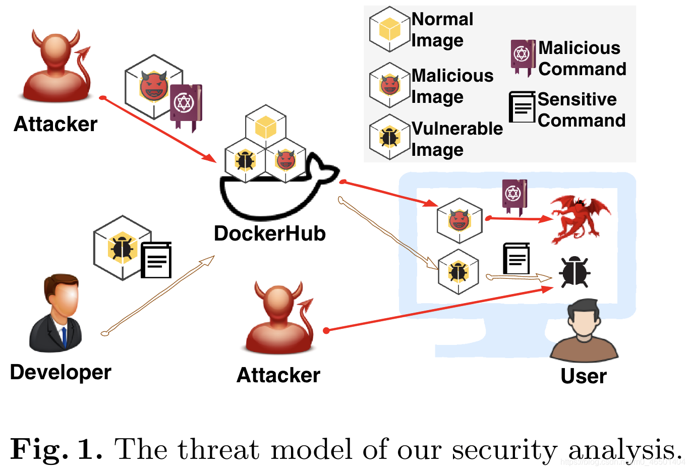Understanding the Security Risks of Docker Hub 阅读笔记（Docker Hub上的风险研究 ...