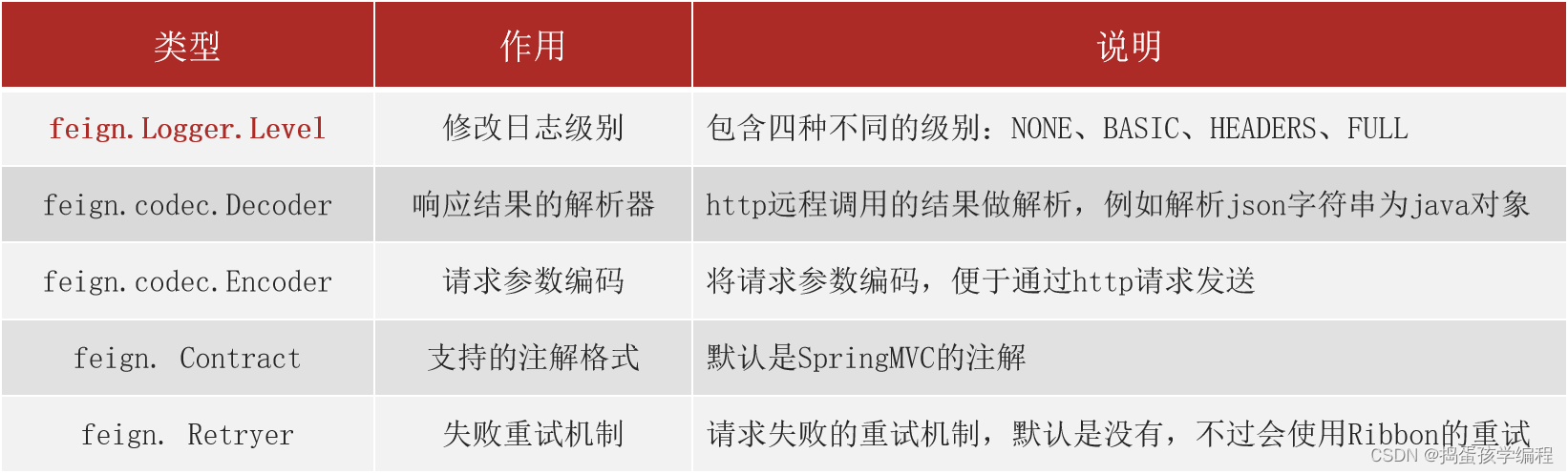 微服务8 Feign远程调用_caused by: java.lang.abstractmethoderror: receiver-CSDN博客