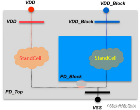 （一）UPF之电源网络（Supply_port、Supply_net、Supply_set）_supply set-CSDN博客
