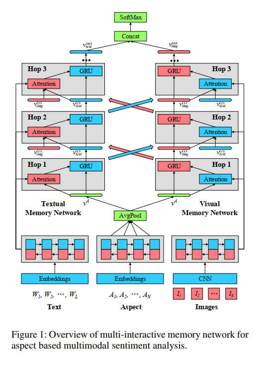 2019_AAAI_Multi-Interactive Memory Network for Aspect Based Multimodal Sentiment Analysis-CSDN博客