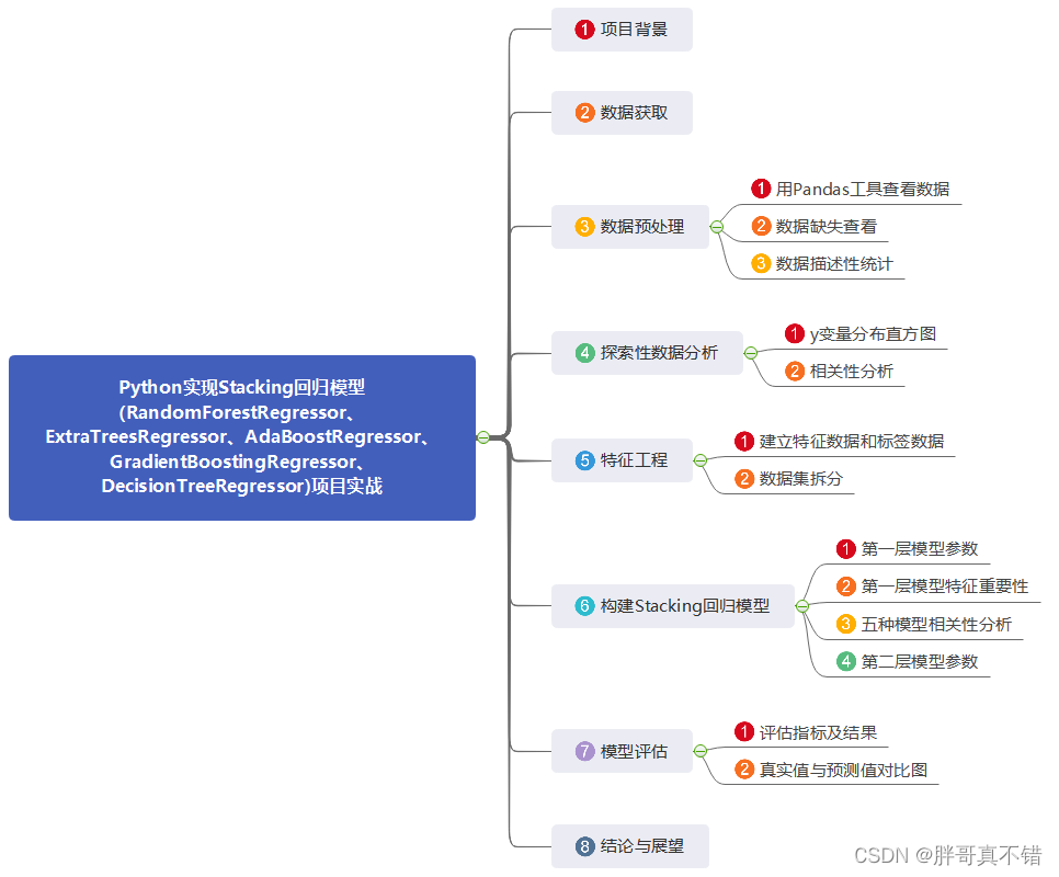 Python实现Stacking回归模型(随机森林回归、极端随机树回归、AdaBoost回归、GBDT回归、决策树回归)项目实战-CSDN博客