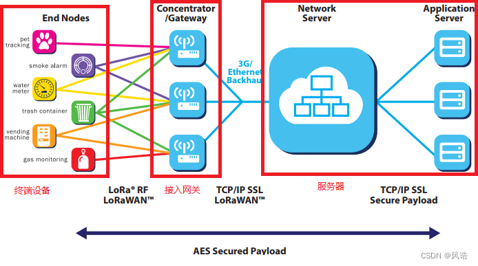 LoRaWAN架构简介_lorawan的网络架构-CSDN博客