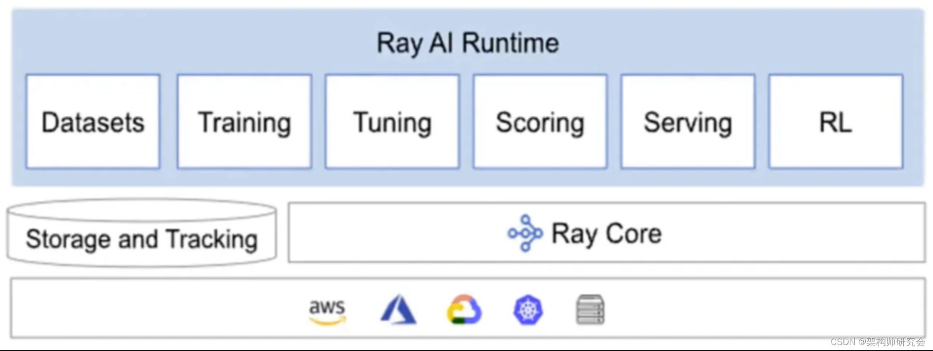 【MLOps】使用Ray缩放AI_ray 人工智能-CSDN博客