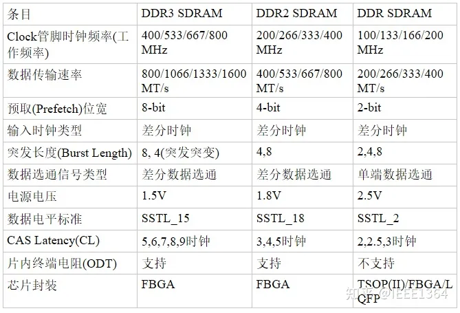 DDR3自学笔记_ddr3 datasheet时序参数在哪-CSDN博客