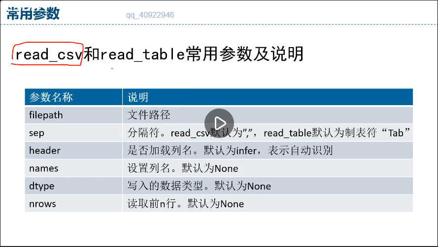 学习笔记（17白话pandas数据分析数据预处理，数据分析，绘图和综合项目 Excel和csv数据的读取 Csdn博客