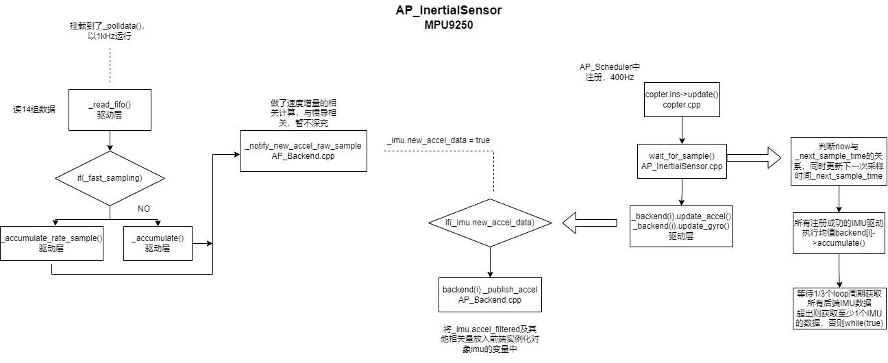 Ardupilot 4.0（ChibiOS）学习笔记_ardupilot chibios-CSDN博客