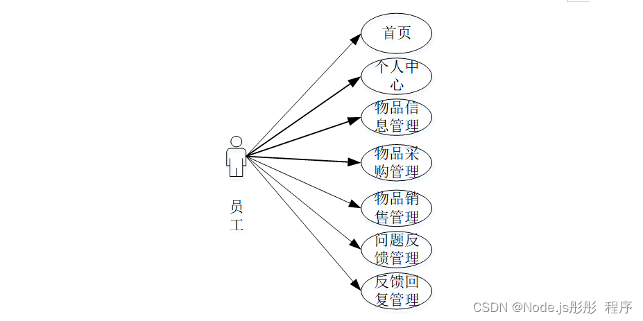 计算机毕业设计nodejsvue工控机制造企业供销存系统（程序源码lw部署nodejs硬件开发 Csdn博客