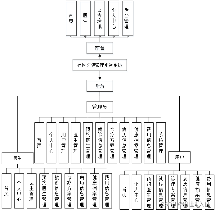 基于springbootvue的社区医院管理服务系统设计与实现源码lw部署文档等）基于springbootvue的社区医院管理服务系统的设计与实现 Csdn博客