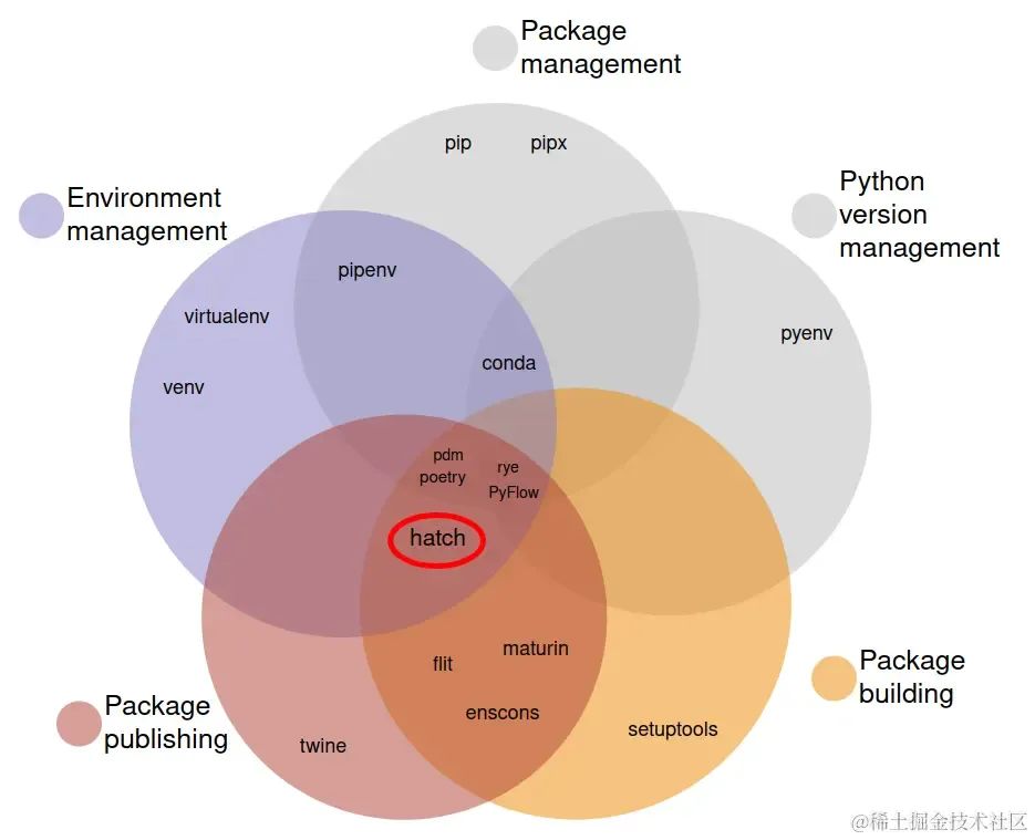 Python 环境管理大比拼：pip、Conda、Pyenv、Rye、Virtualenv、PDM、Poetry 等工具-CSDN博客