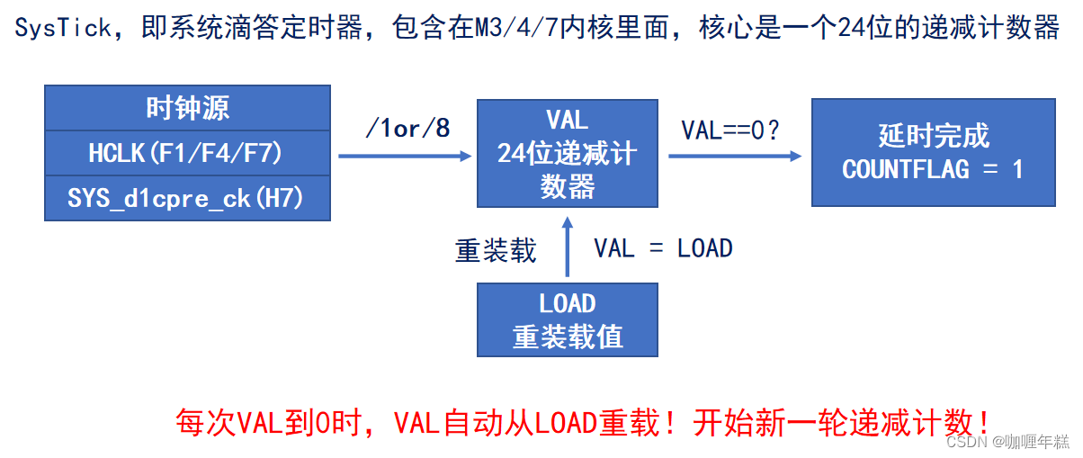 【正点原子STM32】SYSTEM文件夹介绍（sys文件夹、deley文件夹、USART 文件夹、SysTick、printf函数、fputc函数、半主机模式）_stm32system文件 ...