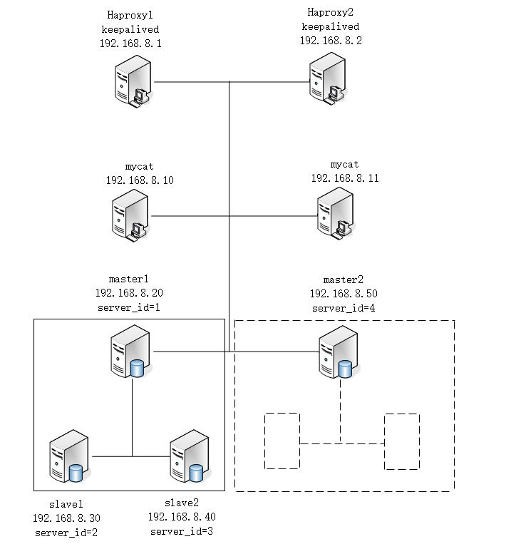 MySQL-中间件mycat（三）_mysql负载均衡中间件-CSDN博客