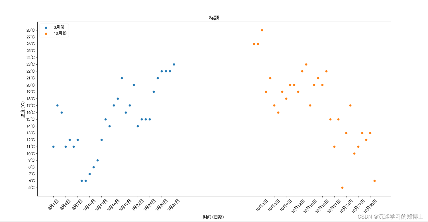 Python--Matplotlib学习笔记_plt.rc-CSDN博客