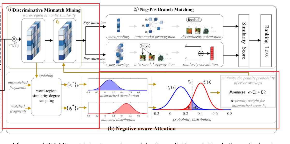 Text to image论文精读 NAAF:基于负感知注意力的图像-文本匹配框架 Negative-Aware Attention Framework for Image-Text ...