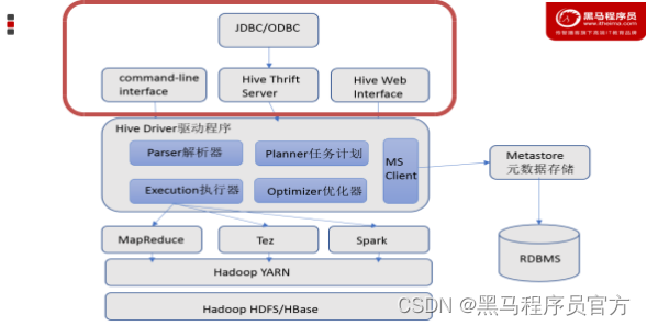 Apache Hive入门:模拟实现hive功能、hive架构、 组件hive模拟器 Csdn博客