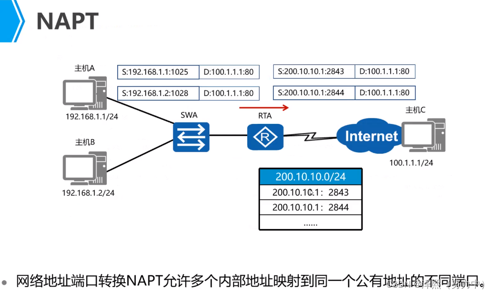 ACL和NAPT_napt规则列表-CSDN博客