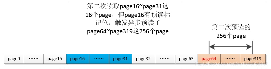 page cache之文件预读readahead内核源码详解_pagecache active file-CSDN博客