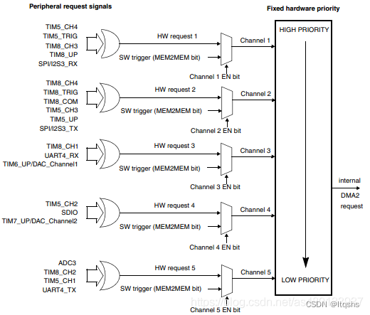 STM32 CubeMx配置DMA-HAL库_stm32f4 dac dma hal-CSDN博客