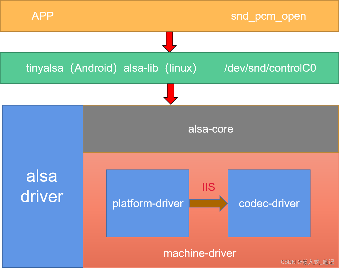 RK3568平台（音频篇）TinyAlsa集成第三方音频算法-CSDN博客