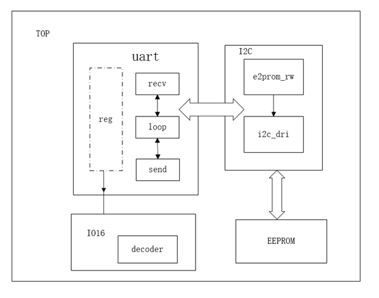 UART_I2C_EEPROM_i2c转uart芯片-CSDN博客