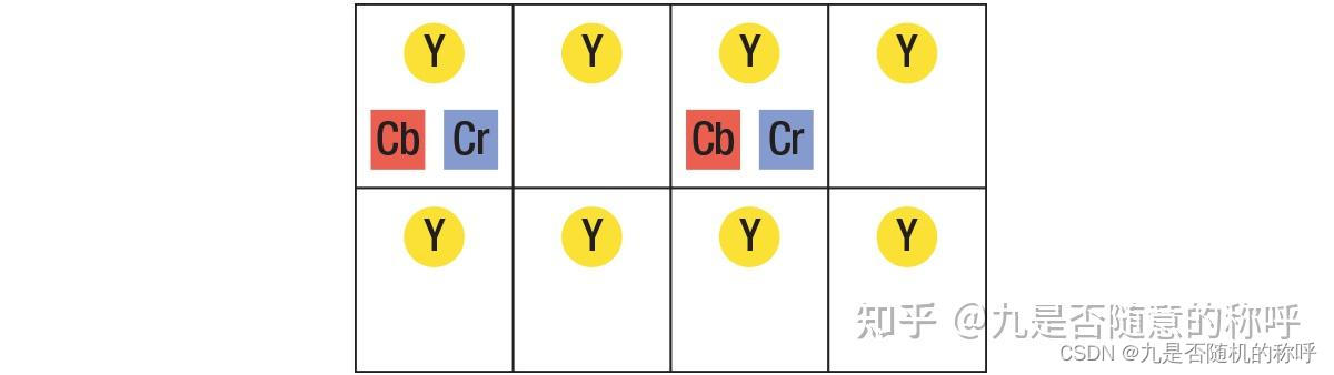 yuv转rgb,420,422,NV12, NV21,I420,YV12,YVYU,YUY2,UYVY, NV16, NV61,NV24 ...