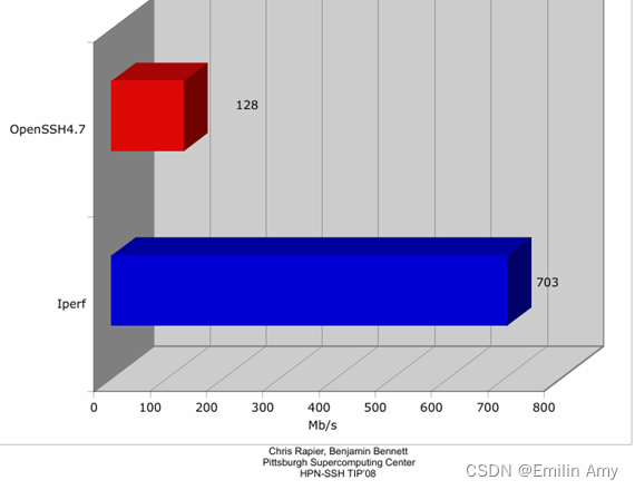 论文研读之hpn-ssh： High speed bulk data transfer using the SSH protocol_hpn 论文-CSDN博客