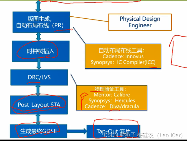 集成电路设计：从RTL到门级网表的综合与验证-CSDN博客