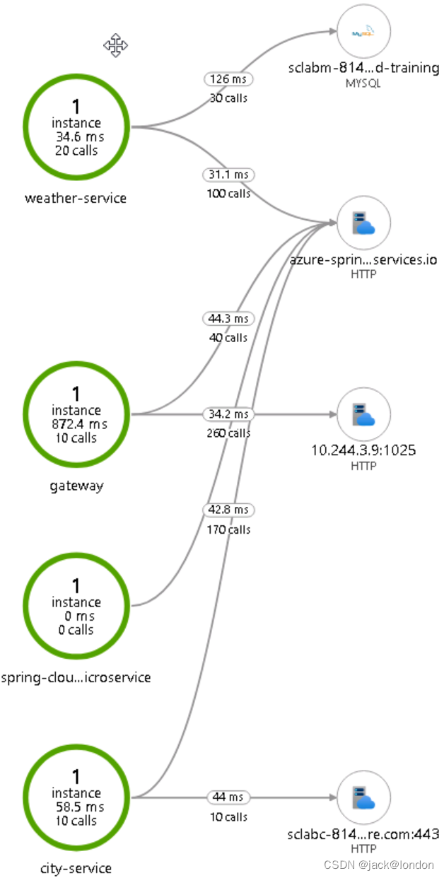 Azure动手实验 - Java Spring_microsoft azure 服务总线 spring 最佳实践-CSDN博客