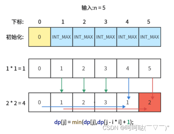 leetCode 279.完全平方数 动态规划 + 完全背包-CSDN博客