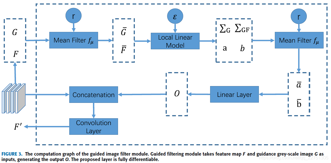 深度学习之导向滤波器网络(Guided Filter Module)-CSDN博客