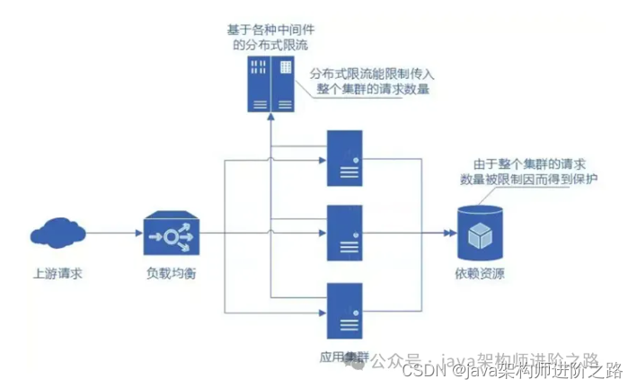 分布式服务限流实战，Redisson分布式限流器的使用及原理详解_redission限流-CSDN博客