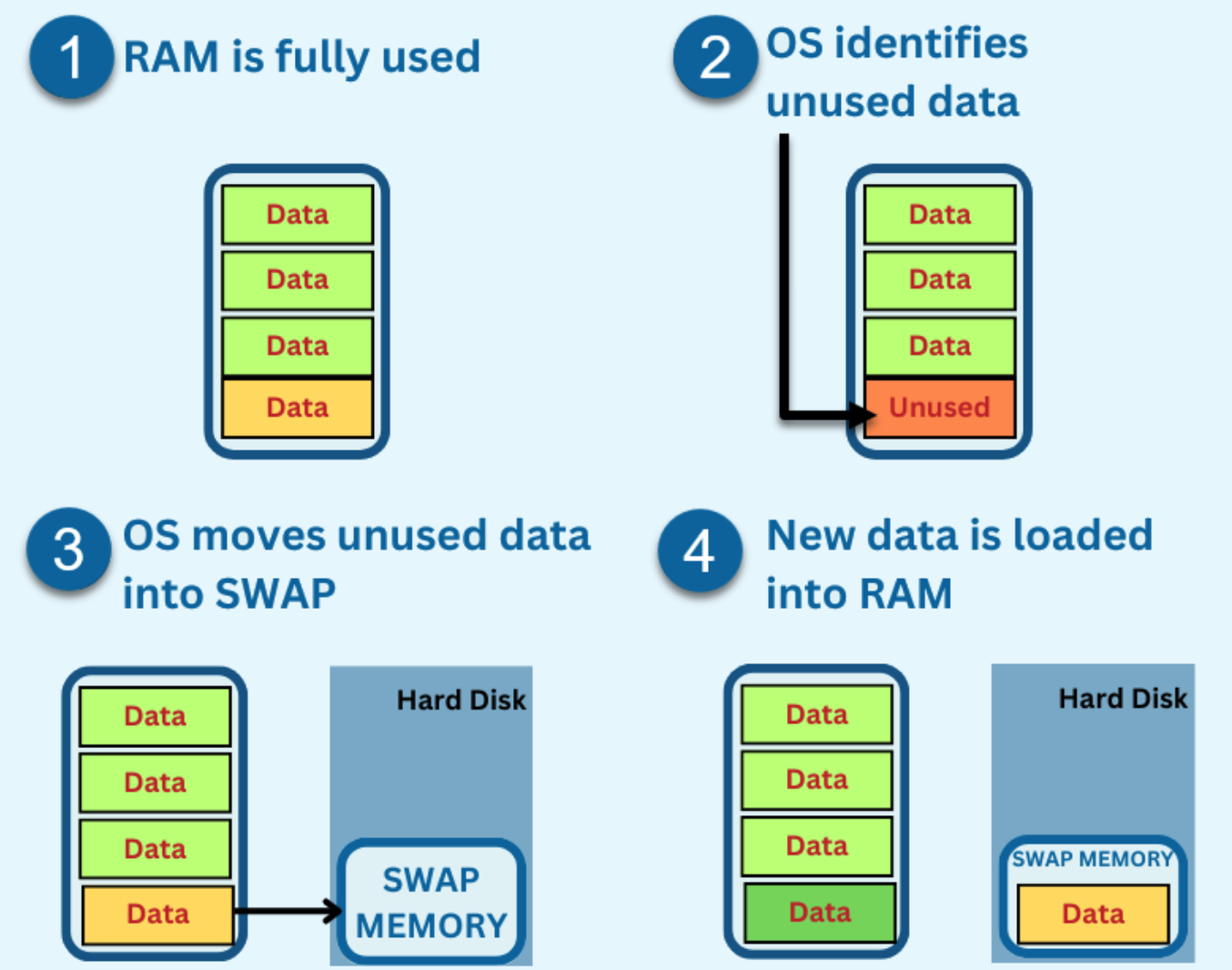 性能优化理论篇 | swap area是个什么东西_linux swap area-CSDN博客