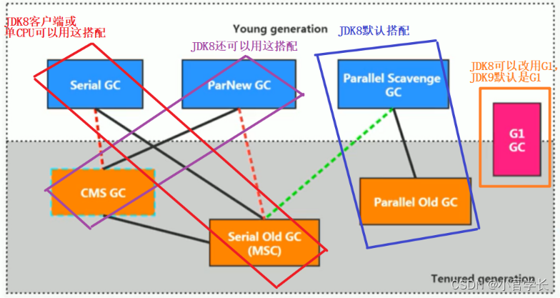 Java垃圾收集器详解：G1、CMS、Serial、ParNew与ParallelScavenge-CSDN博客