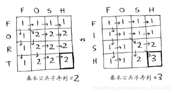 DP(Dynamic Programming)动态规划_dpm dynamic programming using matrix-CSDN博客