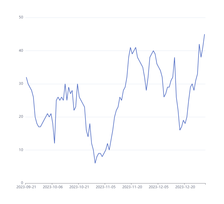 echart在折线显示横纵(横纵线沿着折线展示)_echart 折线纵轴线不显示-CSDN博客