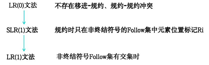 编译原理 第四章&第五章:语法分析 LR(0)分析器 SLR(1)分析器-CSDN博客