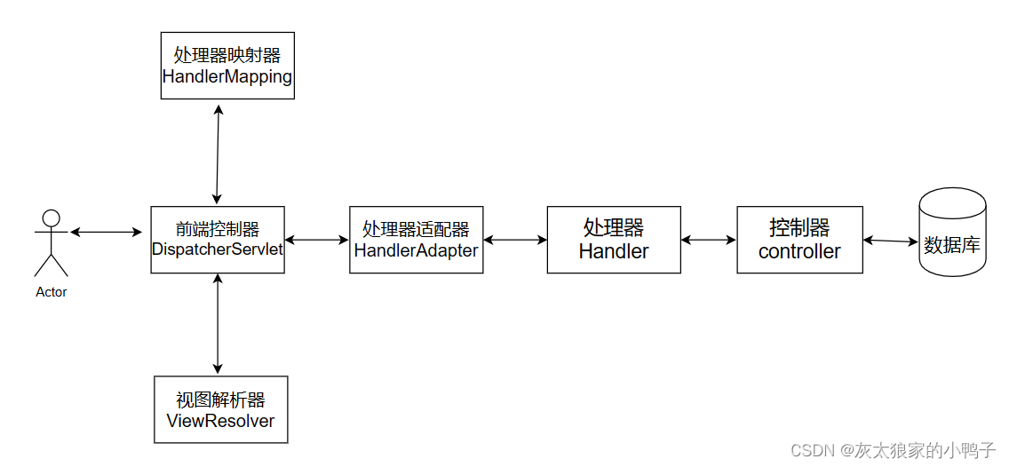 SpringMVC原理以及配置_springmvc filter配置-CSDN博客