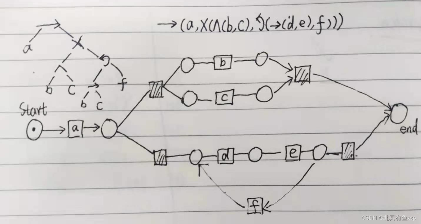 【过程发现算法1】-Inductive Miner（归纳式挖掘）_inductive ik算法-CSDN博客