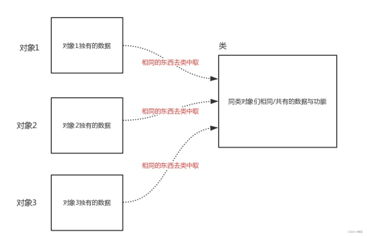 Python面向对象编程：类与实例的详解 Csdn博客 3081