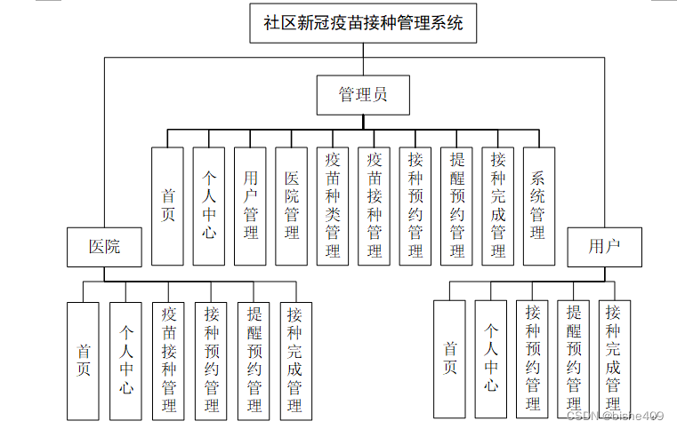 【附源码】计算机毕业设计SSM社区新冠疫苗接种管理系统_社区育苗接种管理系统开发与设计方案-CSDN博客