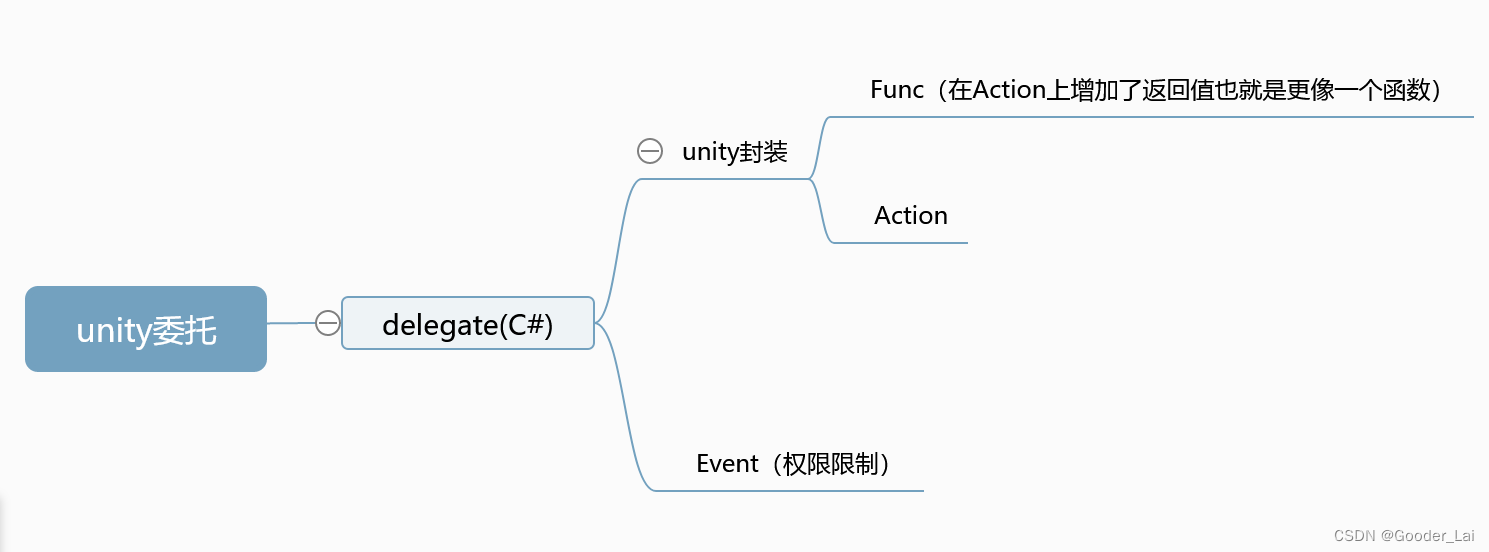 Unity中的委托Delegate、事件Event及ActionFunc理解与应用,-CSDN博客