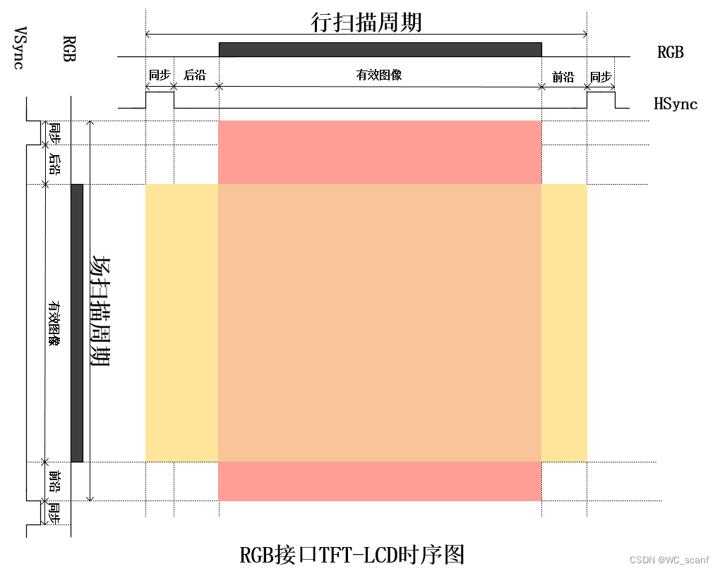 用FPGA设计TFTLCD液晶屏幕_基于fpga的tft液晶屏驱动电路-CSDN博客
