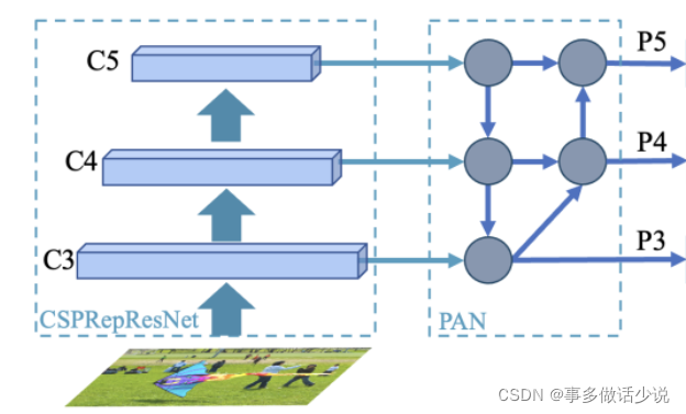 【论文笔记】PP-YOLOE: An evolved version of YOLO_pp yolo e-CSDN博客