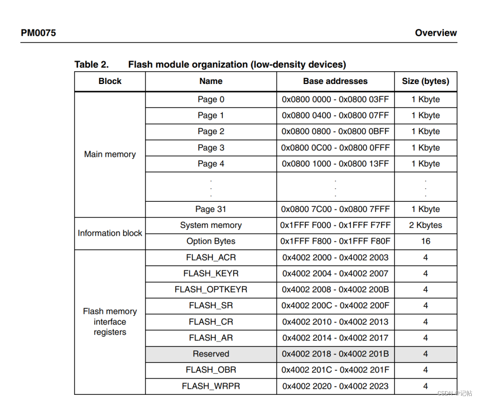STM32CUBEIDE（16）----内部Flash读写_stm32cubeide 内部flash读写-CSDN博客