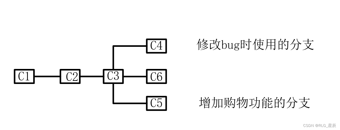 基于Git分支修复线上bug的操作_git bug分支-CSDN博客