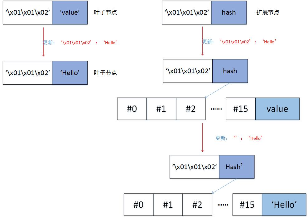 Merkle Patricia Tree (MPT) 树详解_mpt树-CSDN博客