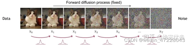【小白】快速读懂Diffusion扩散模型_diffusion unet-CSDN博客