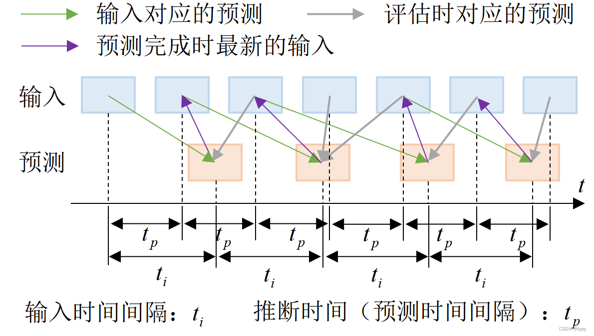 【论文笔记】Are We Ready for Vision-Centric Driving Streaming Perception? The ASAP Benchmark-CSDN博客